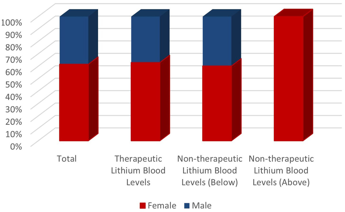 Frontiers | Retrospective analysis of lithium treatment: examination of ...