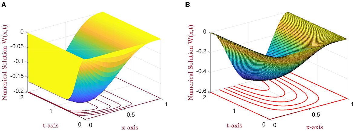 Frontiers | Numerical integration method for two-parameter singularly ...
