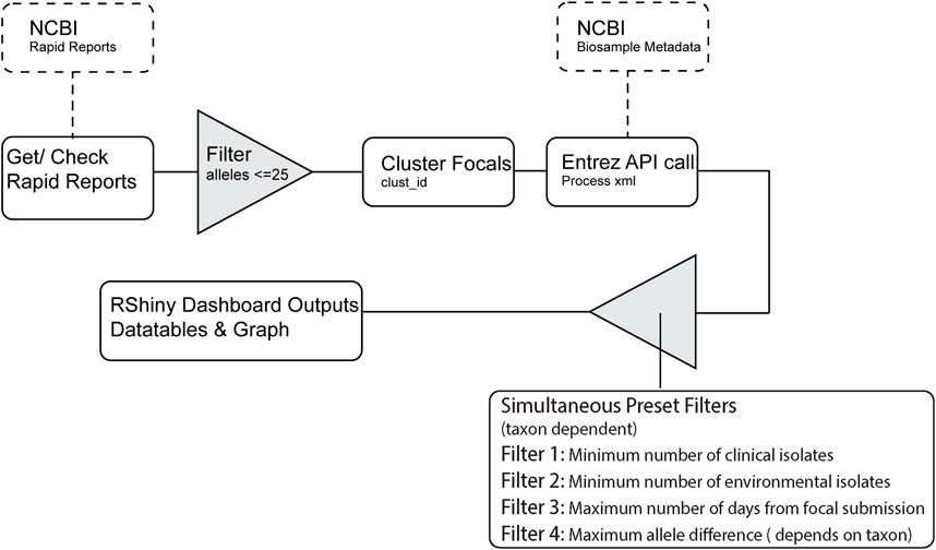 Frontiers | RIPS (rapid intuitive pathogen surveillance): a tool for surveillance of genome ...