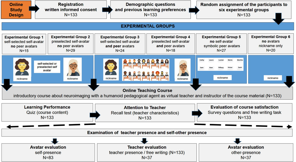 Frontiers | Teaching online with an artificial pedagogical agent as a ...