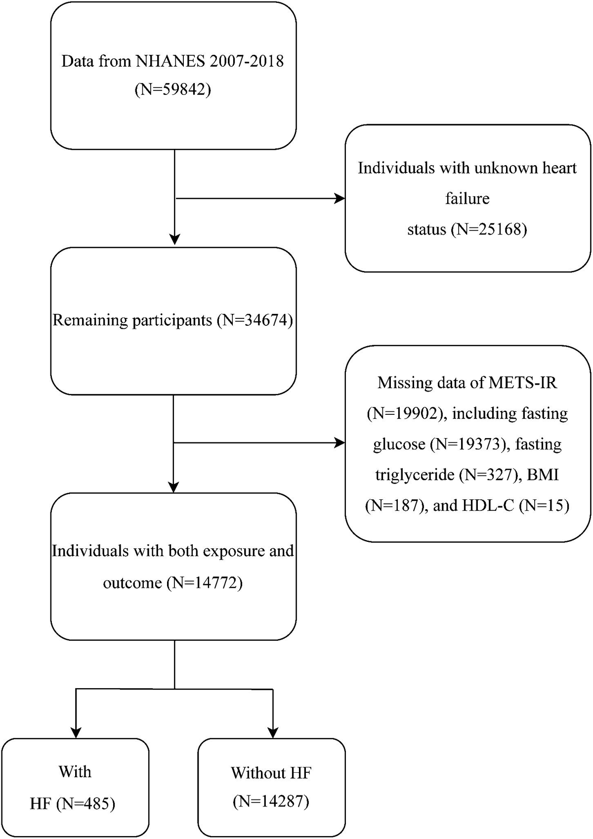 Frontiers | Association between METS-IR and heart failure: a cross ...