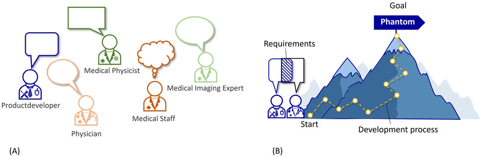 Frontiers | Requirement analysis in medical phantom development: a ...