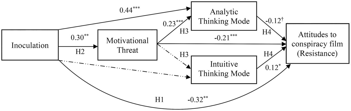 Frontiers | Assessing inoculation’s effectiveness in motivating ...