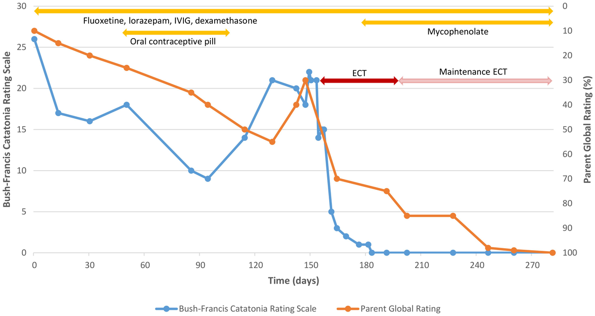 Frontiers | Case report: Down syndrome regression disorder, catatonia ...