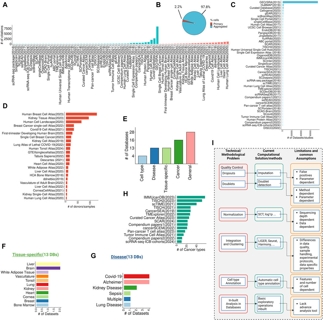 Frontiers A Systematic Overview Of Single Cell Transcriptomics