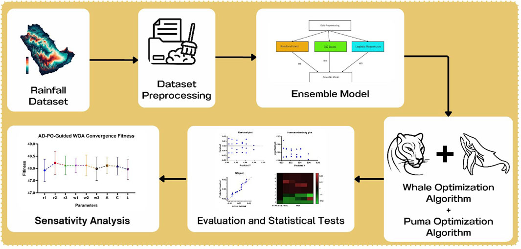 Frontiers | Rainfall classification and forecasting based on a novel voting adaptive dynamic ...