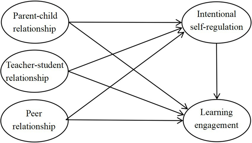 Frontiers | Fostering learning engagement: the impact of different ...