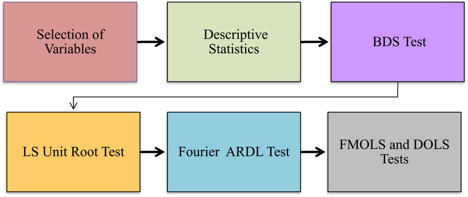Frontiers | Financial stability and environment degradation in Turkey ...