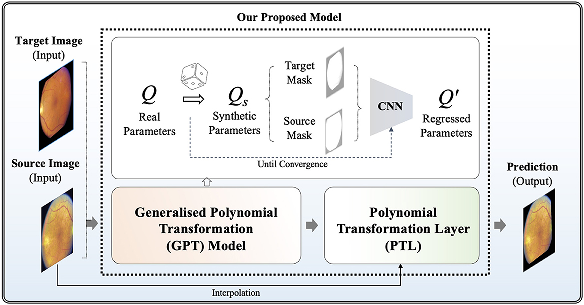 Frontiers | AI-driven generalized polynomial transformation models for unsupervised fundus image ...