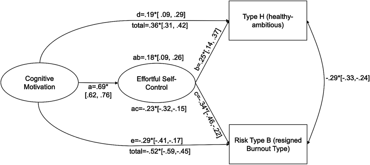 Frontiers | The role of cognitive motivation and self-regulation in ...