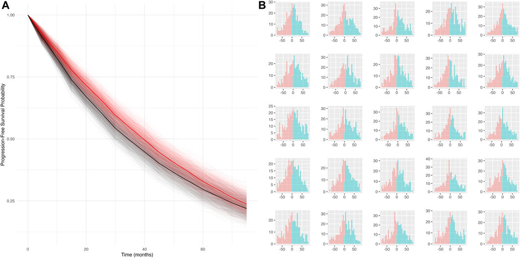 Frontiers | Measurement error and bias in real-world oncology endpoints when constructing ...