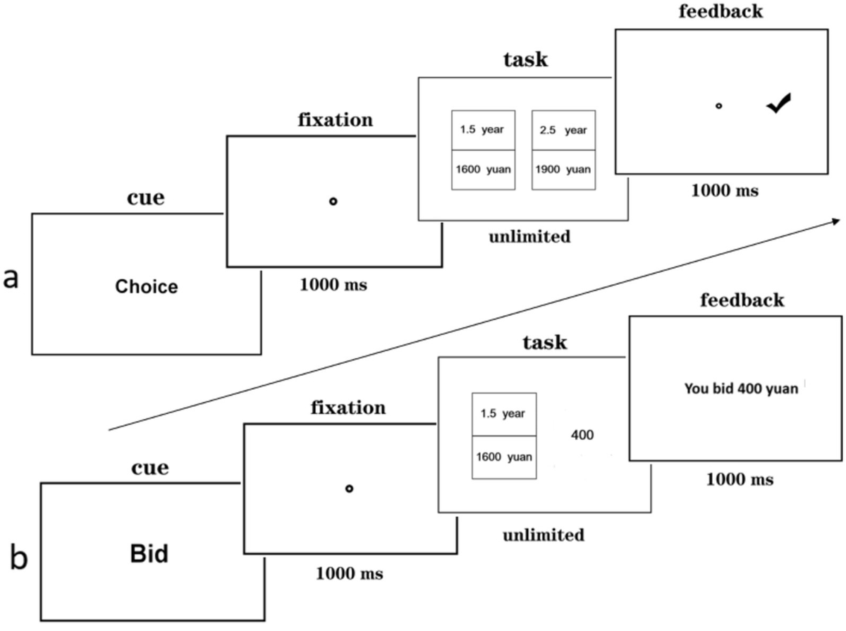 Frontiers | Preference reversal in intertemporal decision making