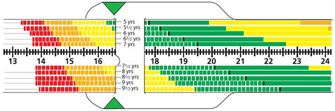 Frontiers | Using mid-upper arm circumference z-score measurement to ...