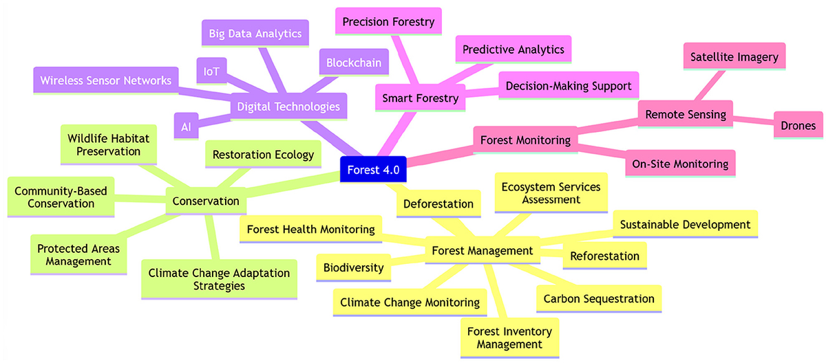 Frontiers | Digital transformation of the future of forestry: an ...