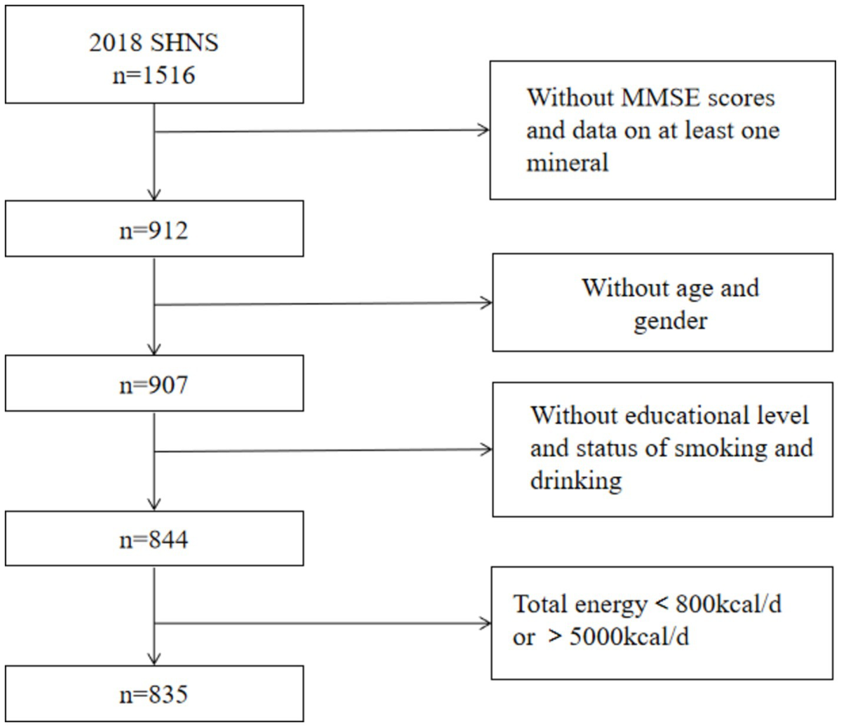 Frontiers | The associations of dietary manganese, iron, copper, zinc ...