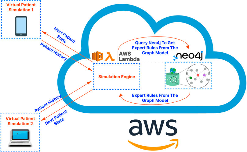 Frontiers | Model-driven engineering for digital twins: a graph model ...