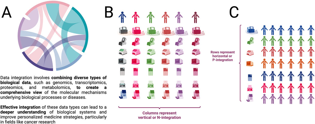 Frontiers | Methods for multi-omic data integration in cancer research