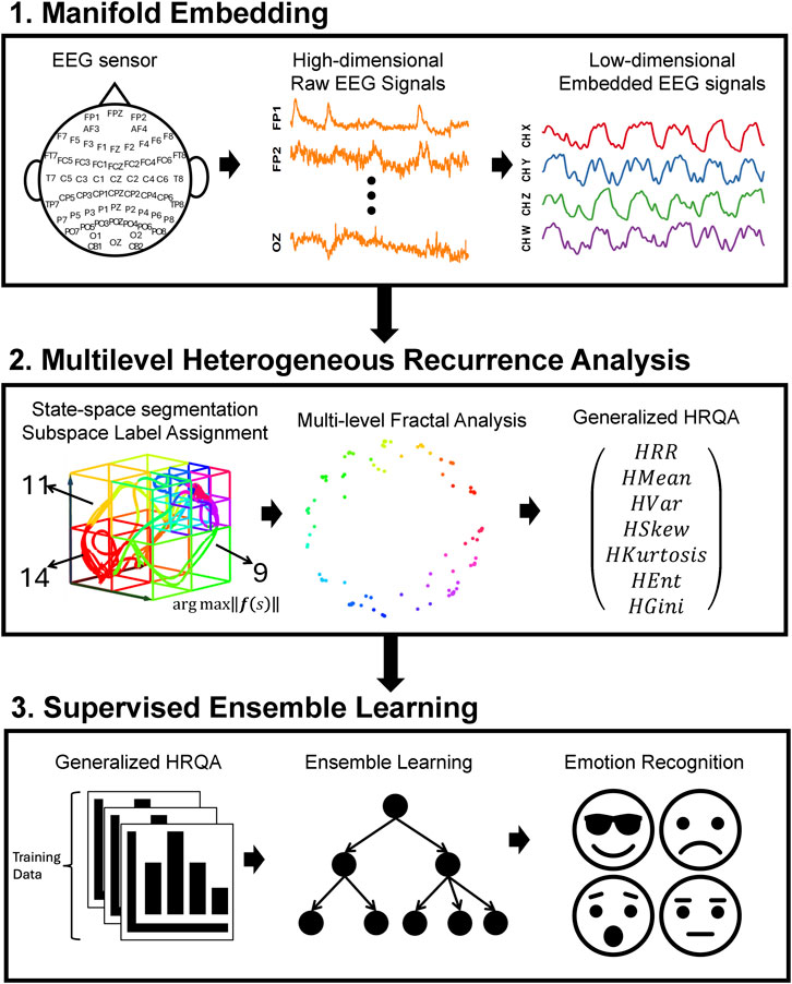 Frontiers | A novel methodology for emotion recognition through 62-lead ...