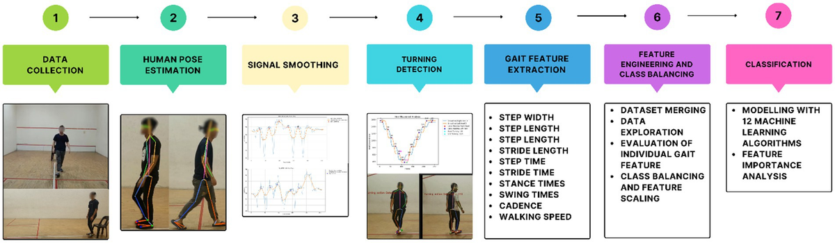 Frontiers | Fall risk prediction using temporal gait features and ...