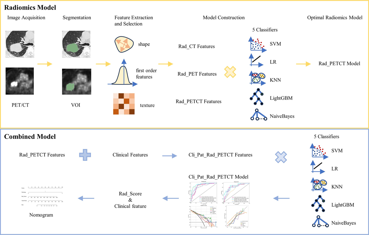 Frontiers | Radiomics based on 18F-FDG PET/CT for prediction of pathological complete response ...