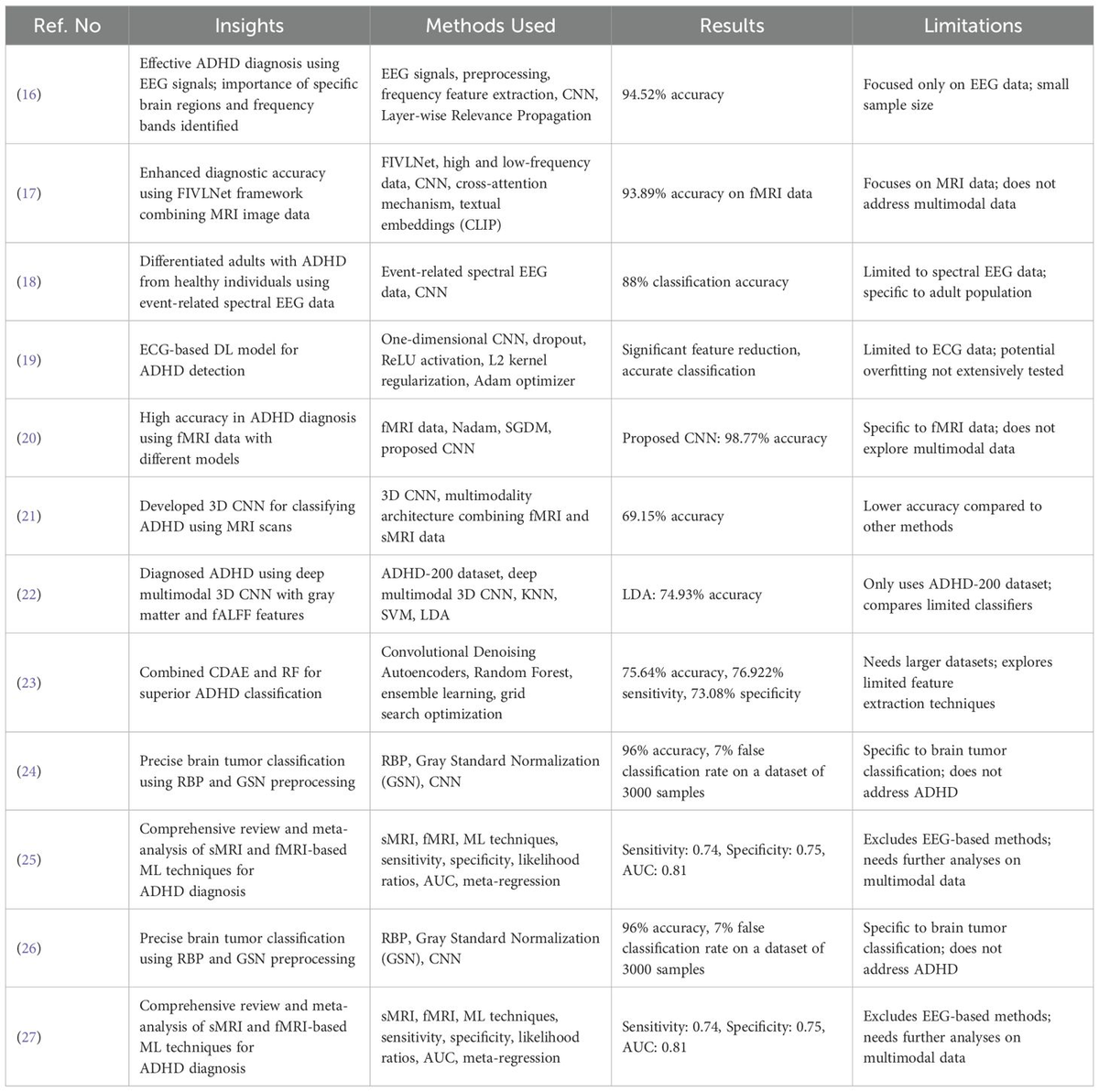 Frontiers A Short Report On Adhd Detection Using Convolutional Neural Networks