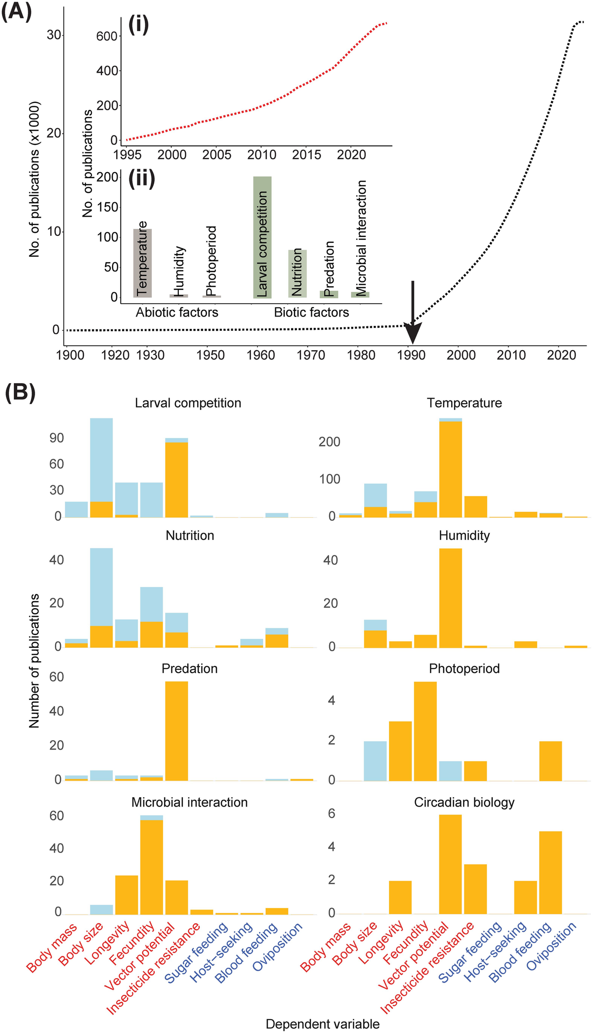 Frontiers | Context-specific variation in life history traits and behavior of Aedes aegypti ...