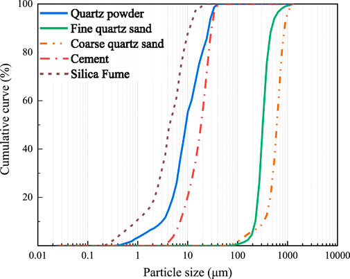 Frontiers | Autogenous shrinkage prediction models and microstructure ...