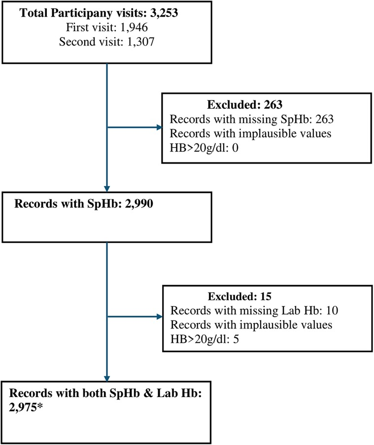 Frontiers | Diagnostic accuracy of a non-invasive spot-check hemoglobin ...