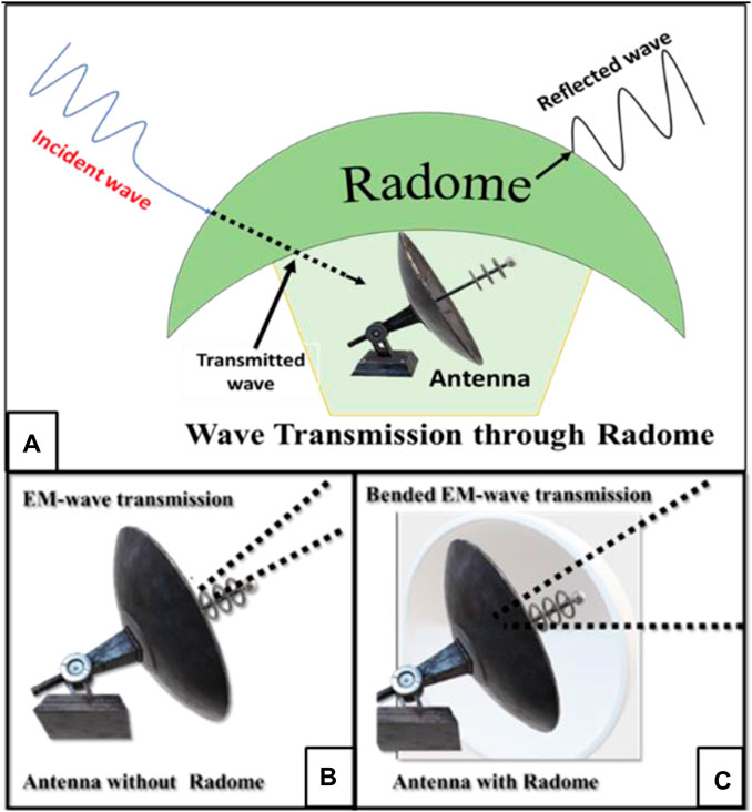 Frontiers | Environmental aging of reinforced polymer composite radome ...