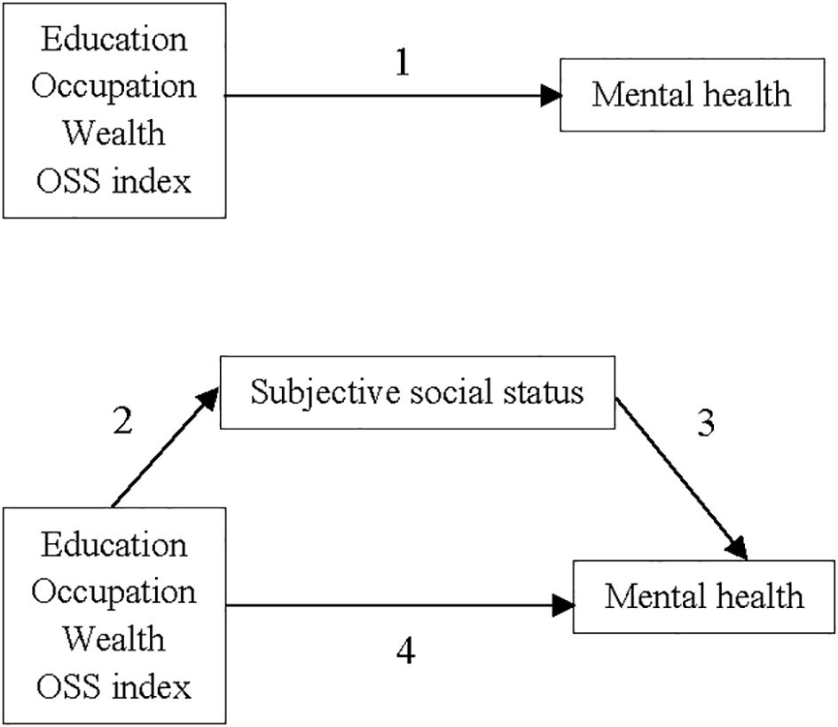 Frontiers | The mediating role of subjective social status in the ...