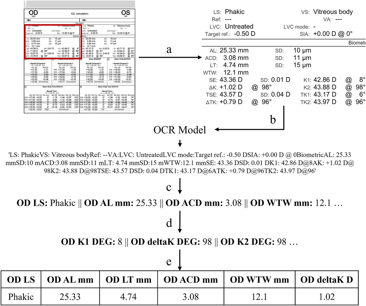 Frontiers | Ocular Biometry OCR: a machine learning algorithm ...