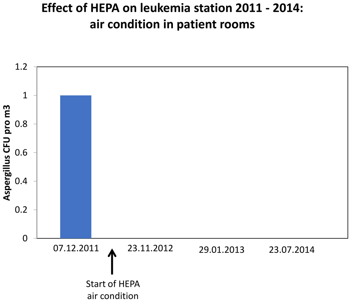 Frontiers | Effectiveness of high efficiency particulate (HEPA) air ...