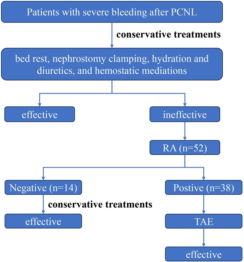 Frontiers | Analysis of artery injury types and clinical ...