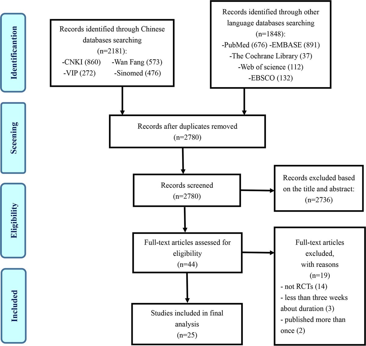 Frontiers | Reporting quality and risk of bias of randomized controlled ...