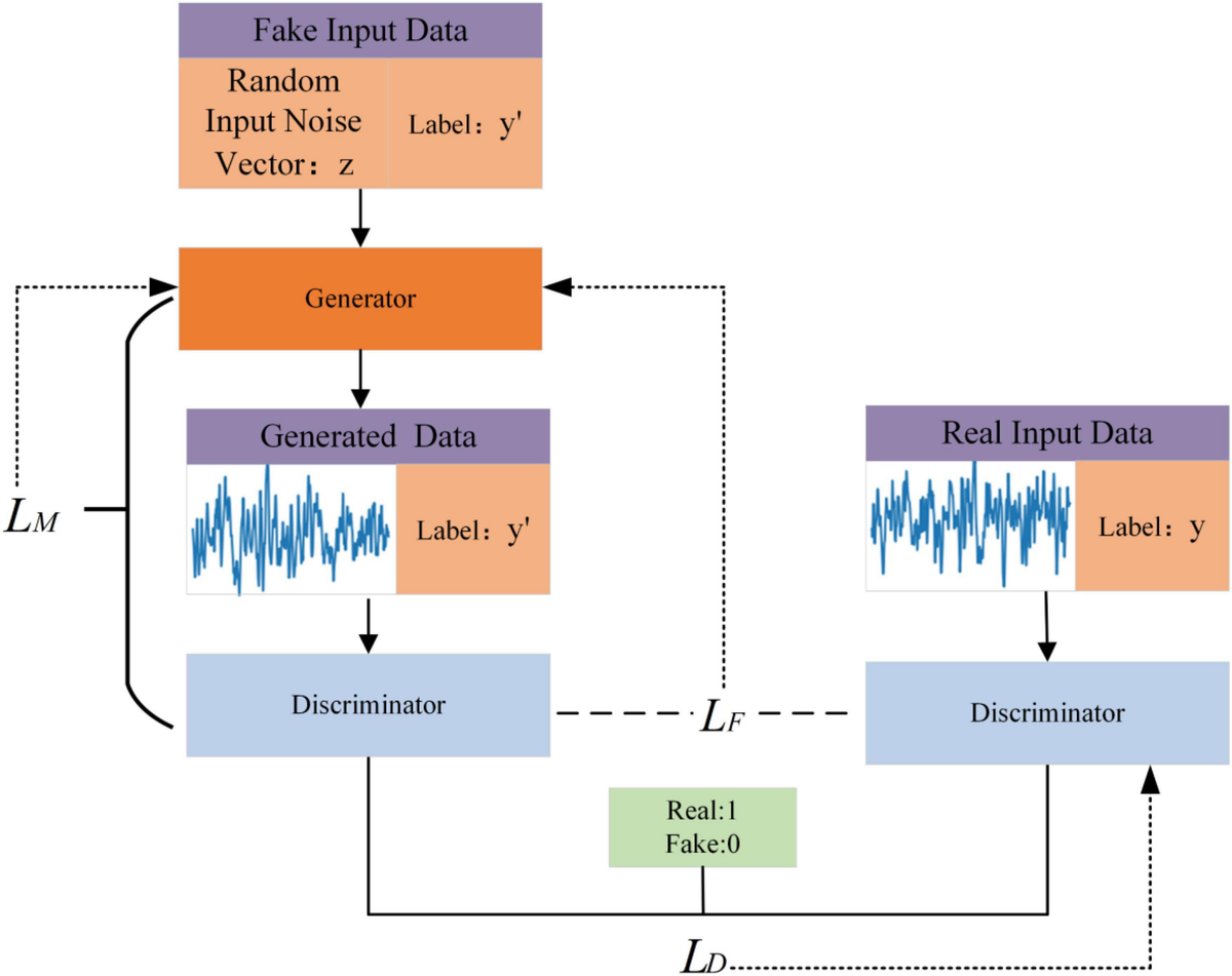 Frontiers | EEGGAN-Net: enhancing EEG signal classification through ...