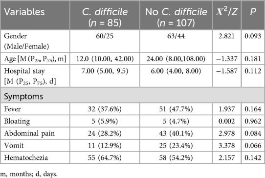 Frontiers | Clinical characteristics and risk factors of Clostridioides ...