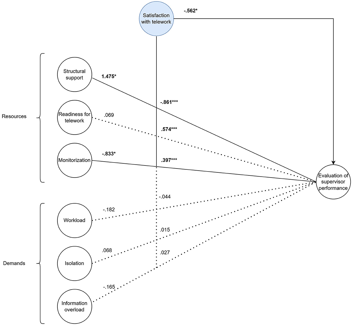 Frontiers | Supervisory performance in telework: the role of job ...