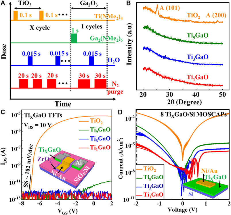 Frontiers | Gallium-incorporated TiO2 thin films by atomic layer ...