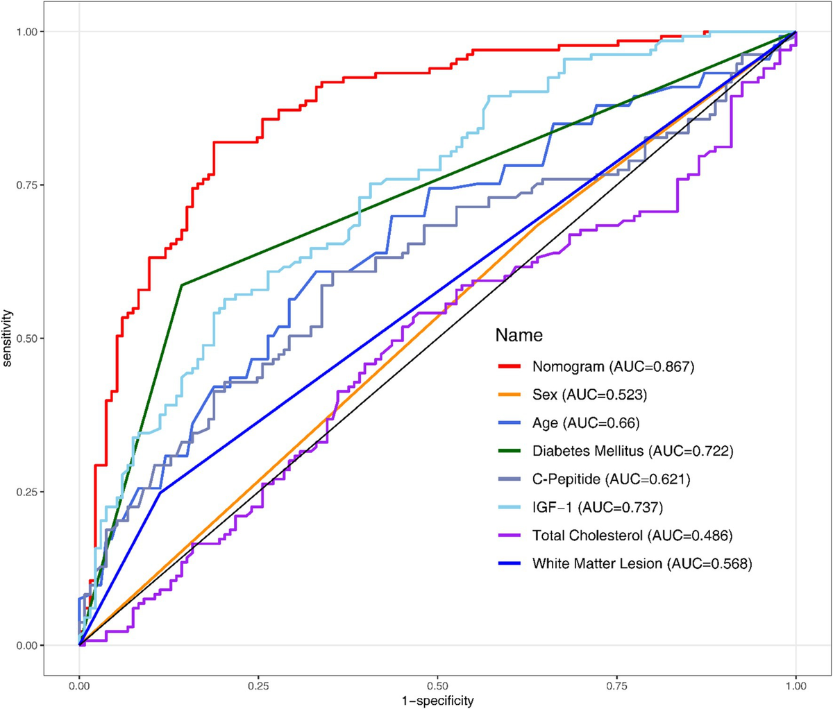 Frontiers | Nomogram for predicting mild cognitive impairment in Chinese elder CSVD patients ...
