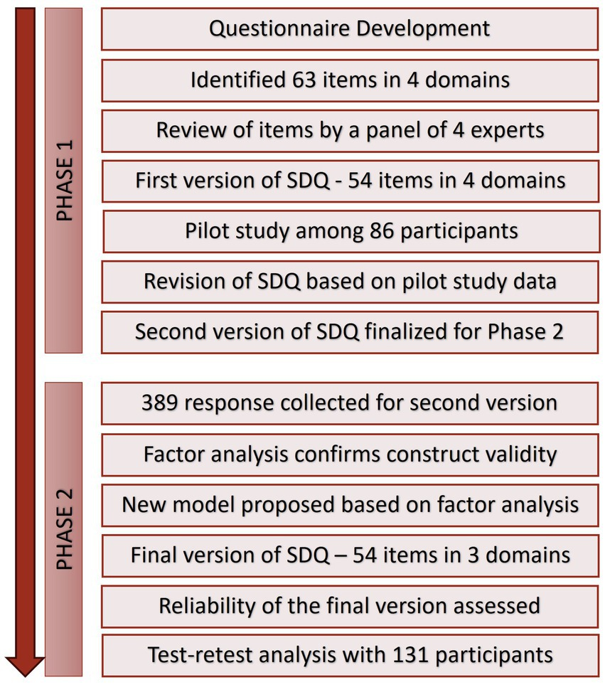 Frontiers | Development and validation of a tool to assess knowledge, attitudes, and practices ...