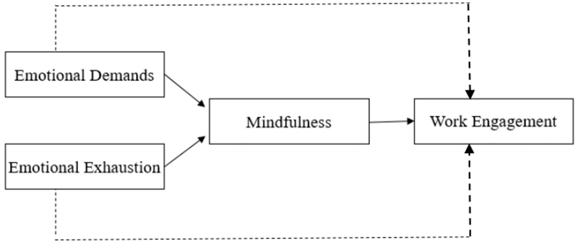 Frontiers | Do emotional demands and exhaustion affect work engagement ...
