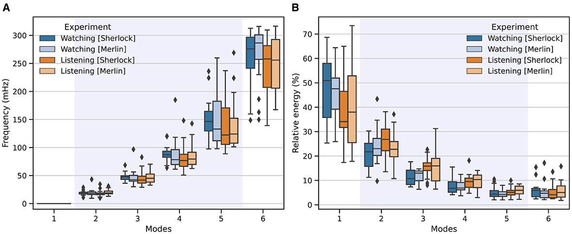 Frontiers | Multiscale Functional Connectivity analysis of episodic ...