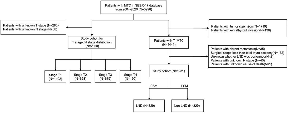 Frontiers | Thyroidectomy without lymph node dissection should be ...