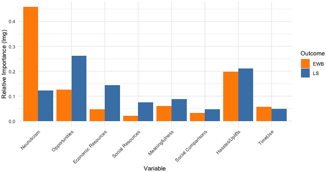 Frontiers | What distinguishes life satisfaction from emotional wellbeing?