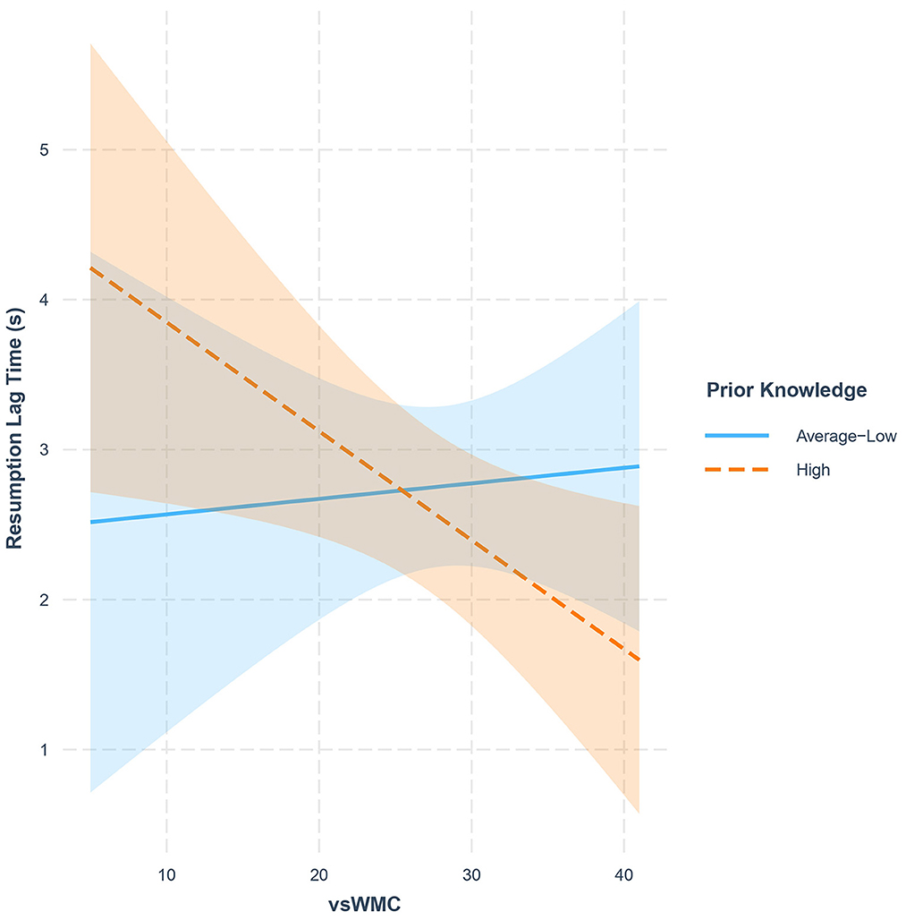 Frontiers | Individual differences in visuo-spatial working memory ...