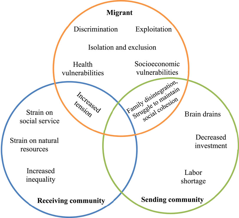 Frontiers | Multi-level factors influencing climate migration ...