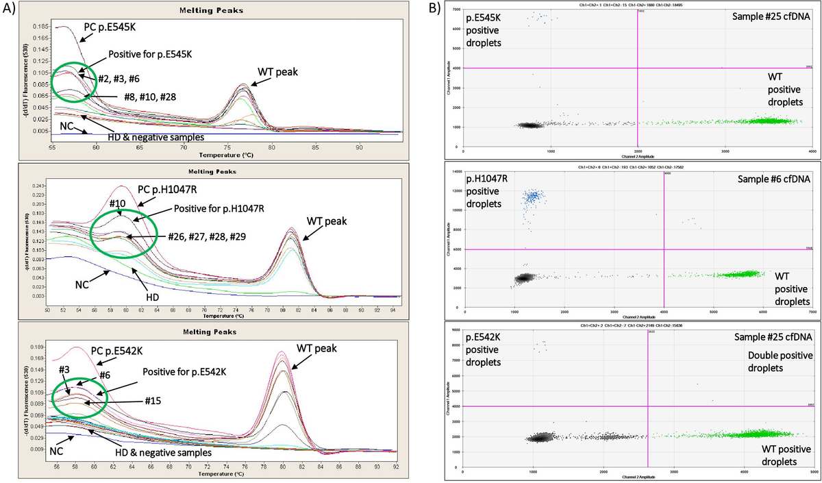 Frontiers | Direct comparison of an ultrasensitive real-time PCR assay with droplet digital PCR ...
