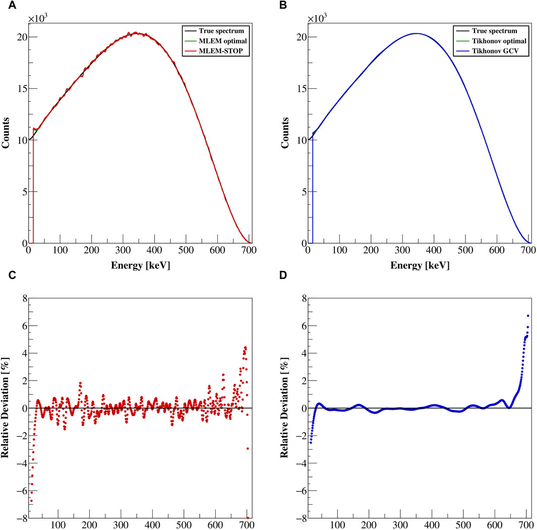 Frontiers | Unfolding experimental distortions in beta spectrometry