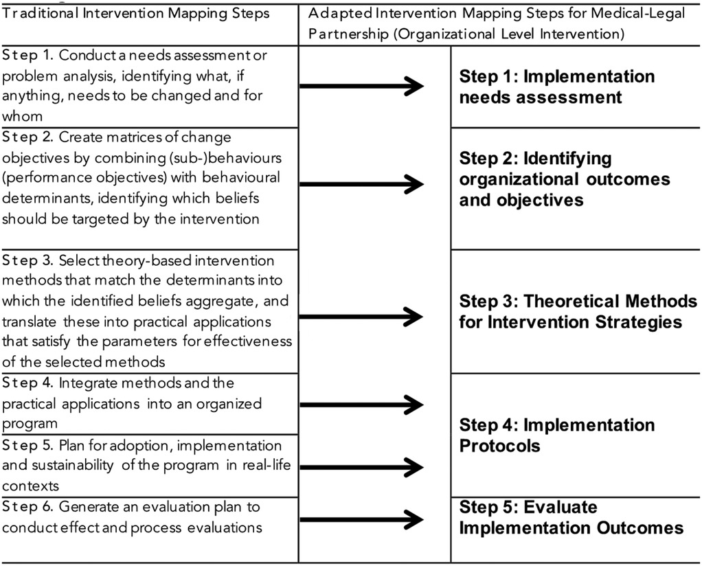 Frontiers | Adapting and applying intervention mapping to integrate medical-legal partnership ...
