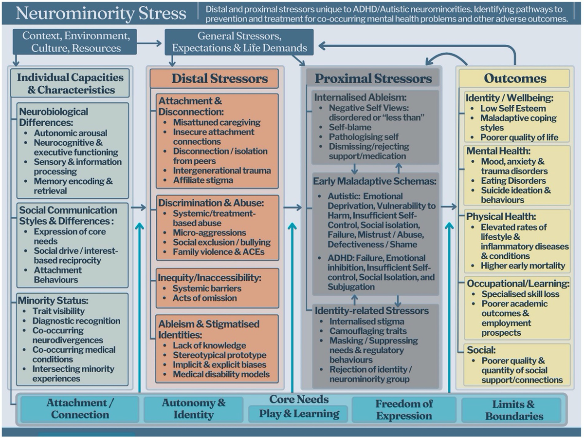 Frontiers | Understanding early maladaptive schemas in autistic and ...